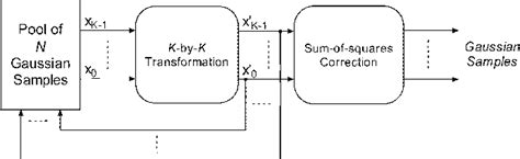 Figure 2 From A Hardware Gaussian Noise Generator Using The Wallace
