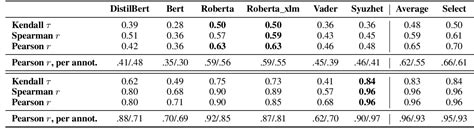 Table 1 From Comparing Transformer And Dictionary Based Sentiment