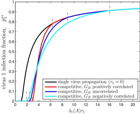 Color Online Comparison Of Steady State Infection Fraction Curves Of Download Scientific