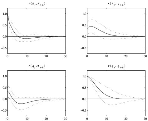 Estimated Autocorrelations Of The Unconstrained Var3 Model For The Download Scientific