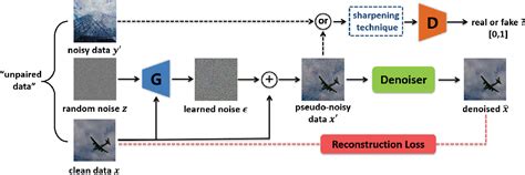 Figure From End To End Unpaired Image Denoising With Conditional Adversarial Networks