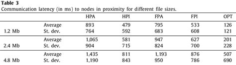 Table 1 From Distributed Algorithms Based On Proximity For Self Organizing Fog Computing Systems