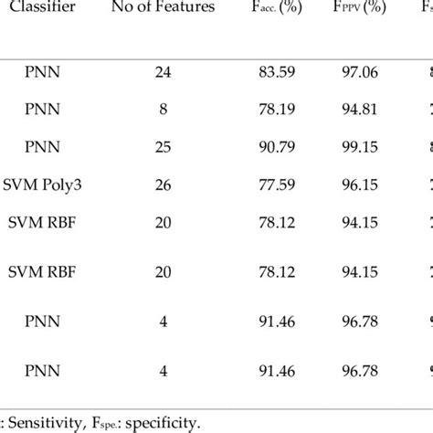 Performance Of Different Feature Reduction Techniques Using Anova