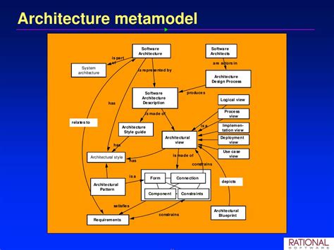 Ppt Software Architecture And The Uml Powerpoint Presentation Free