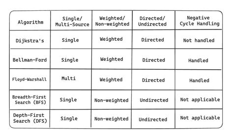 Lovepreet Singh On Linkedin Graphtheory