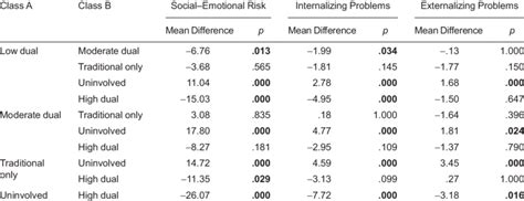 Post Hoc Comparisons Of Outcomes By Class Download Table