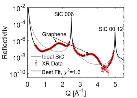 The Specular X Ray Reflectivity Xr Is Measured As A Function Of The Download Scientific