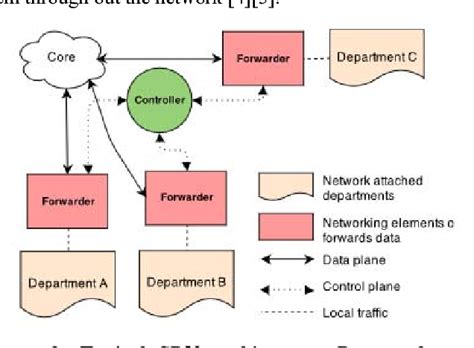 Figure 1 From An Adaptive Approach For Controller Placement Problem In Software Defined Networks