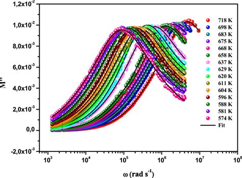 variation of imaginary part of modulus m″ with frequency for the