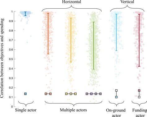alignment between the objectives and resource allocation in multi actor