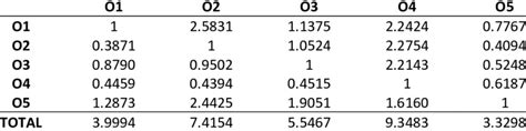 The Pairwise Comparison Matrix For Organizational Barriers Download
