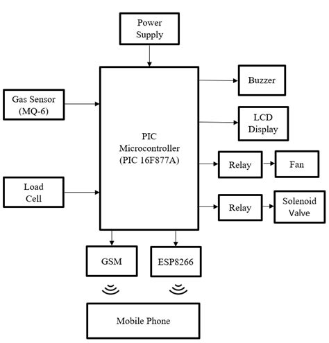 intelligent lpg gas leak detection and automatic gas booking alert system using pic microcontroller