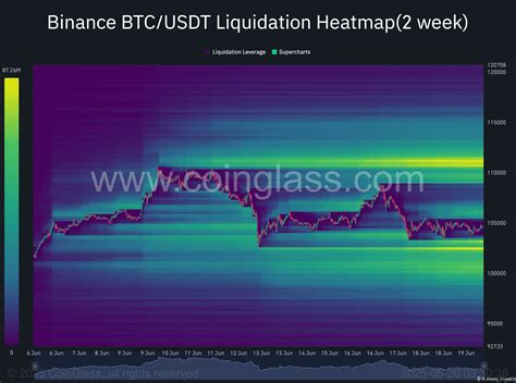 Btc Liquidation Heat Map On The 2 Weeks Time Frame The Btc Jimmy