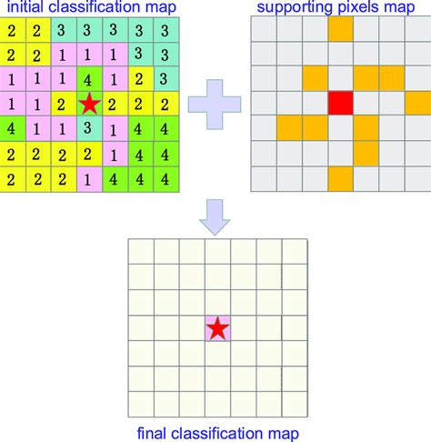 A Toy Example Of Spatial Supporting Modification Download Scientific
