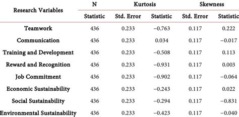 normality testing for the research variables download scientific diagram