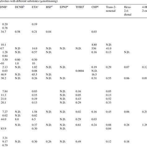 Activity Properties Substrate Specificity Download Table