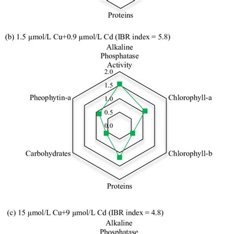 Star Plots Ibr For Biomarker Responses In C Pyrenoidosa Exposed To