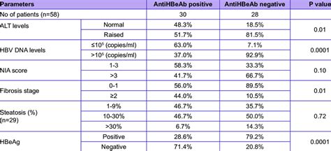 Comparison Of Histological Serological And Virological Parameters