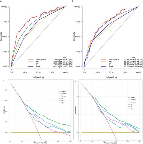 Prognostic Power Evaluation Of Conut Score Based Nomogram Area Under Download Scientific