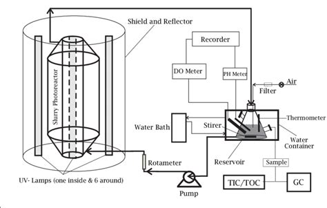 Schematic Diagram Of The Slurry Photoreactor Set Up Download Scientific Diagram