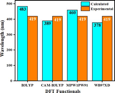 Column Chart Display Demonstrating The Comparative Analysis Of Download Scientific Diagram