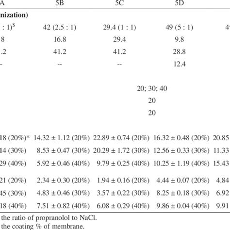 The Formulation Compositions For Matrix Pellets Prepared By