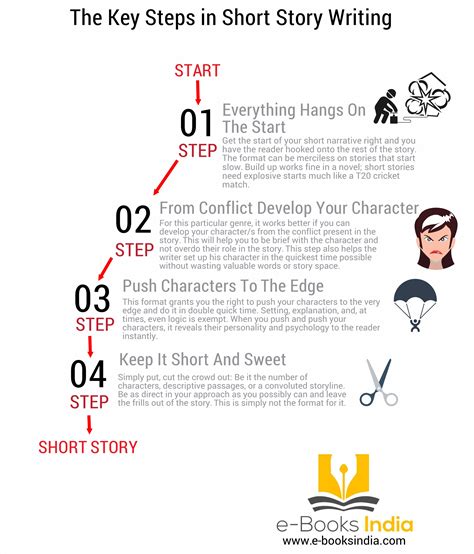 The Key Steps In Short Story Writing [infographic] Writing Tips Oasis