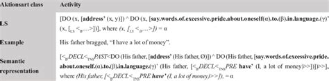 codification of the direct discourse interclausal semantic relation for