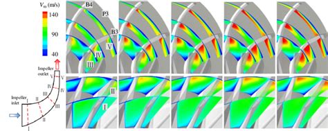 Evolution Of The Meridional Velocity Within Impeller Passage At Design