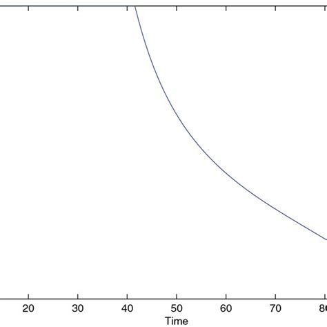 graph for optimal treatment control download scientific diagram