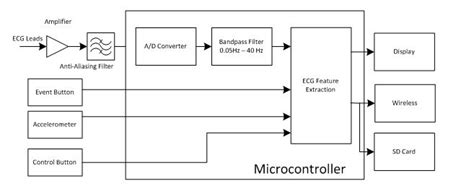 Smart Sensing With Ultra Low Power Mcus Part 4 Holter Monitor