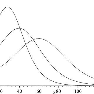 Folded Logistic Density Curves Varying With And Download Scientific Diagram