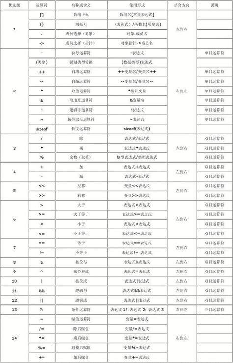 C语言中的运算符及其优先级 Word文档在线阅读与下载 无忧文档
