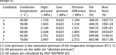 Table 4 From Performance Improvements In Low Side Scroll Compressor With Extended Operation