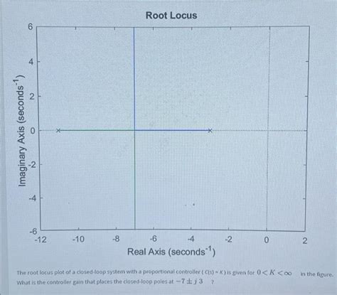 Solved The Root Locus Plot Of A Closed Loop System With A