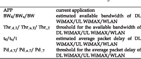 Table 1 From A Qos Oriented Vertical Handoff Scheme For Wimaxwlan Overlay Networks Semantic
