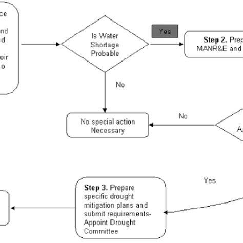 Drought Mitigation Proactive Plan Steps Undertaken By The Wdd In Cyprus