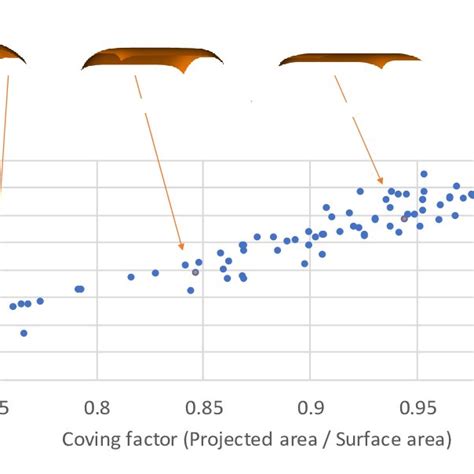 Curve Correction Factor Vs Representative Curve Shape Parameter