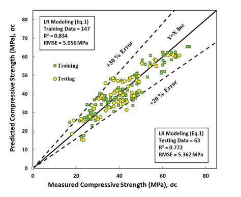 comparison between measured and predicted compressive strength using