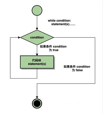 Python条件语句和循环语句简单使用方法 python条件循环语句 CSDN博客