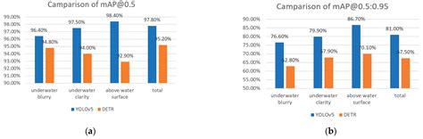 performance comparison of sea cucumber detection by the yolov5 and detr