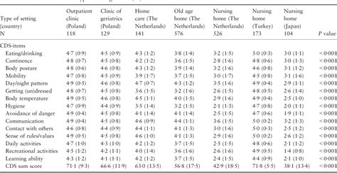 The Care Dependency Scale For Measuring Basic Human Needs An