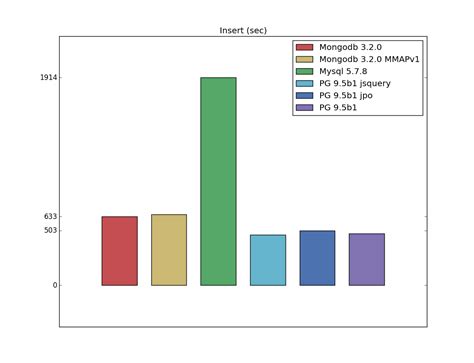 Compare Incomparable Postgresql Vs Mysql Vs Mongodb · Erthalions Blog