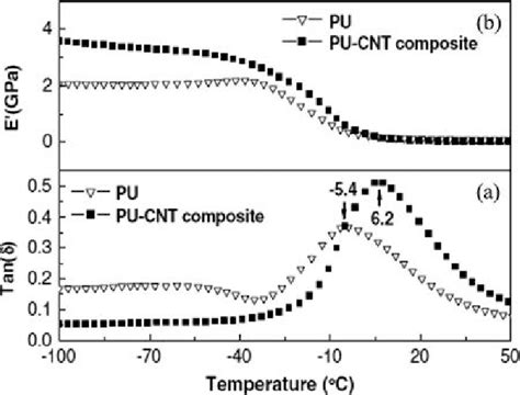 Dmta Curves Of Pu And Its Composite With 2 Wt Cnt A Loss Factors