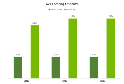 Nvidia Shows First Benchmarks Of Their Ada Lovelace Av1 Encoder Nvenc In Rtx 40 Series And L40