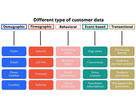 types of customer data your cdp should process and how it can scale your