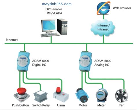 Bộ Remote I O Advantech ADAM 6066 với chức năng thu thập dữ liệu và điều khiển relay từ xa trong