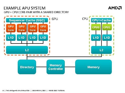 The Amd Gem 5 Apu Simulator Modeling Heterogeneous