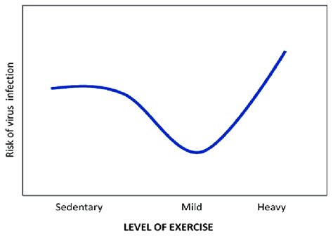 The J Shaped Model Of Relationship Between The Exercise Level And The Download Scientific