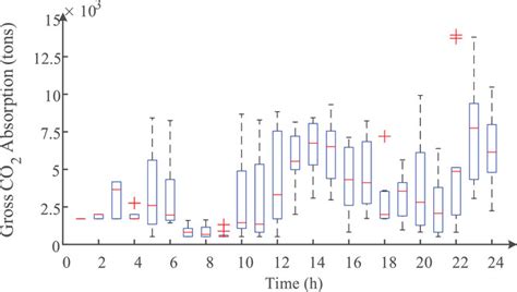 Multi‐stage Stochastic Dual Dynamic Programming To Low‐carbon Economic